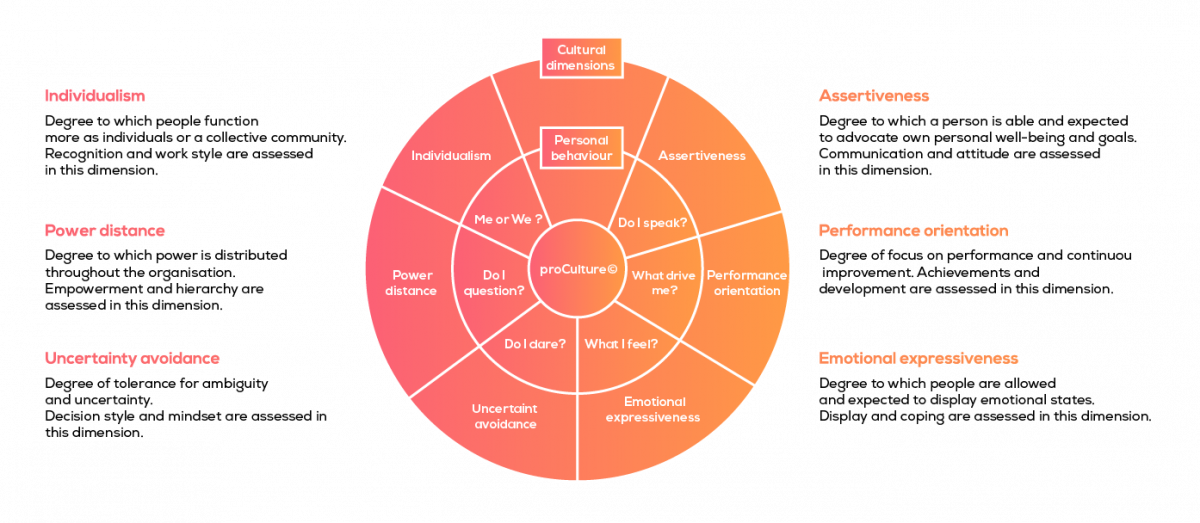 Manage your culture to successfully emerge from Covid-19. | People ...